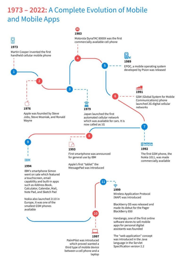 A Complete Evolution of Mobile and Mobile Apps - ColorWhistle