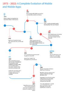 1973 - 2022: A Complete Evolution of Mobile and Mobile Apps
