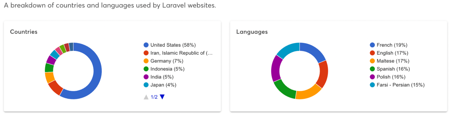 WordPress vs Laravel Web Application Development for Various Industries ...