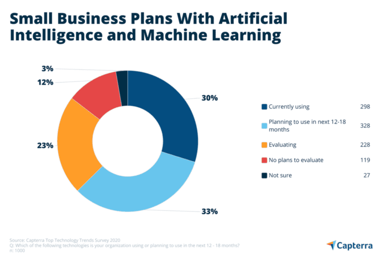 Artificial Intelligence (AI) Statistics for Small Business in 2024