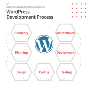 Master Guide to Large WordPress Website Development for 2025