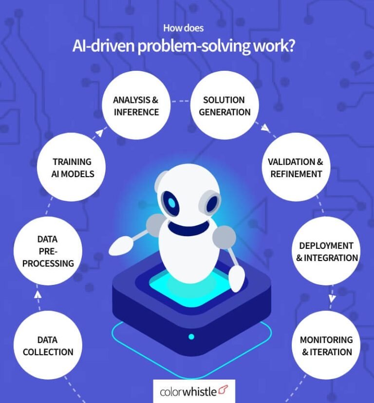 Identifying the Ideal AI-Driven Problem Solving Opportunities Identifying the Ideal AI-Driven Problem Solving Opportunities