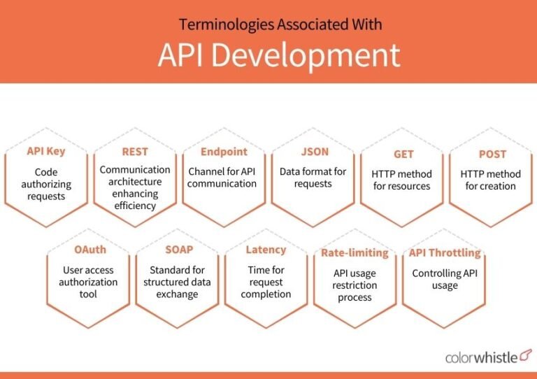 Api Guide For Developers Api Types Api Tools Api Functions