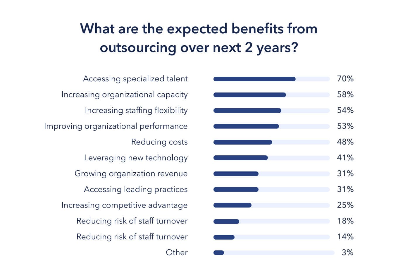 White Label WordPress Agency - Benefits of Outsourcing