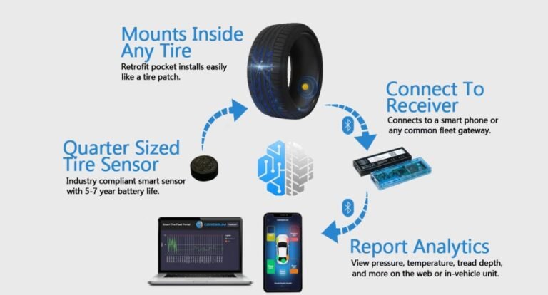 Tire Industry Digital Revolution How Technology is Transforming