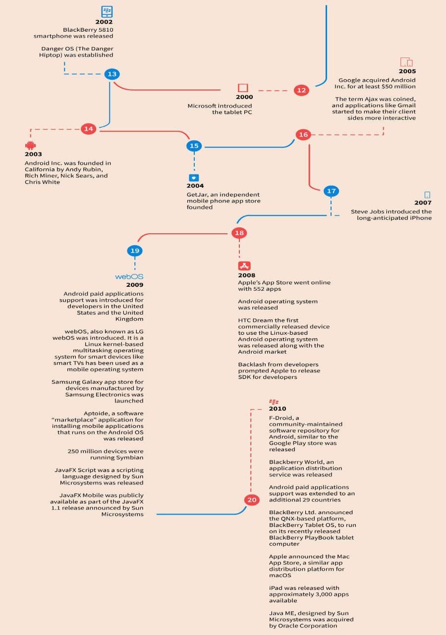 A Complete Evolution of Mobile and Mobile Apps - ColorWhistle
