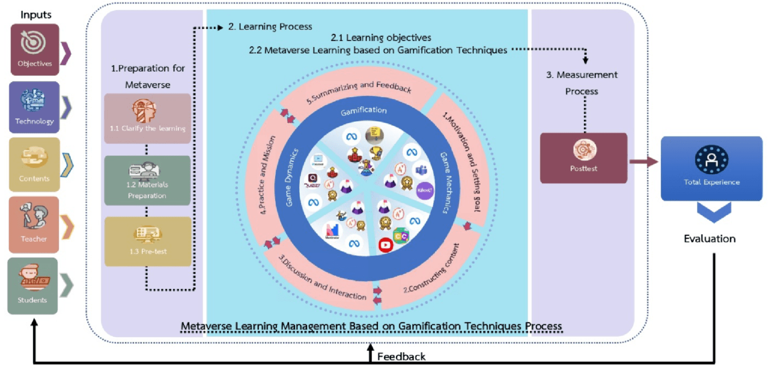 Metaverse in Education Virtual Labs and Gamification
