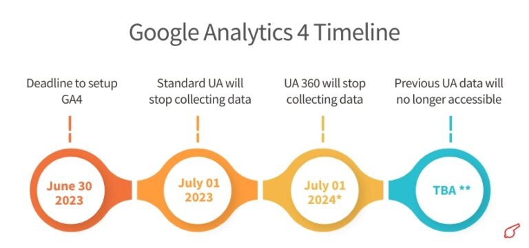 Universal Analytics to GA4 Migration Guide