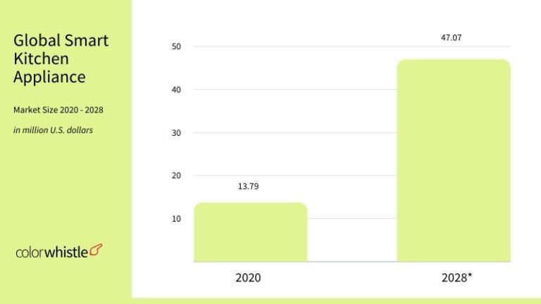 Kitchenware eCommerce Statistics Insights and Market Growth