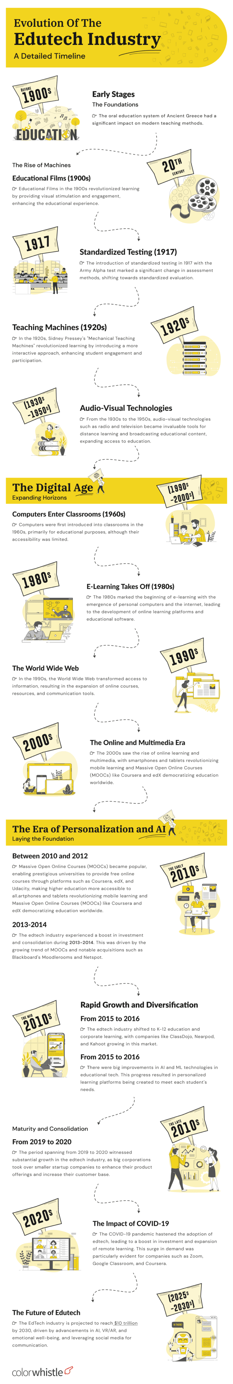 Evolution Of The Edutech Industry A Detailed Timeline