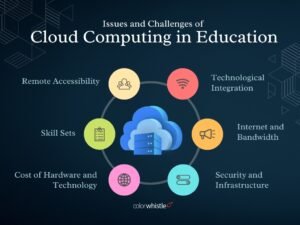 Cloud Computing Revolutionizing Education and Learning