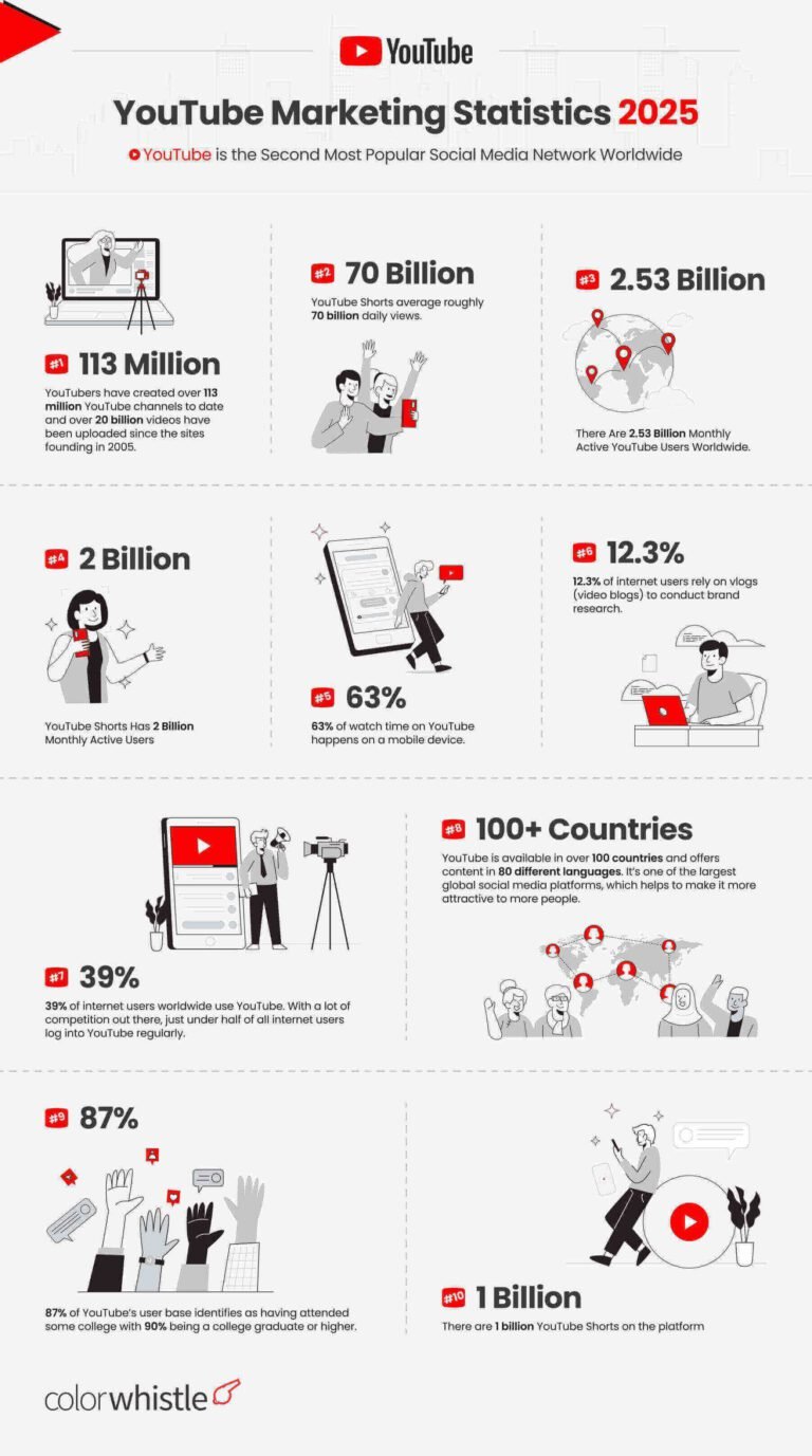 YouTube Marketing Statistics 2026 | Trends & Revenue Insights