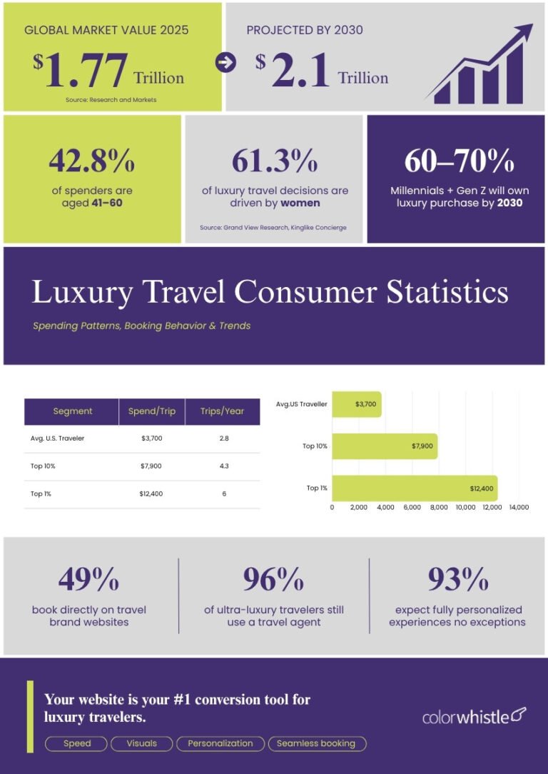 Luxury Travel Consumer Statistics: Spending Patterns, Booking Behavior ...